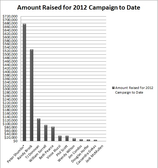 Campaign finance: Graphs and tables of statewide candidate overview