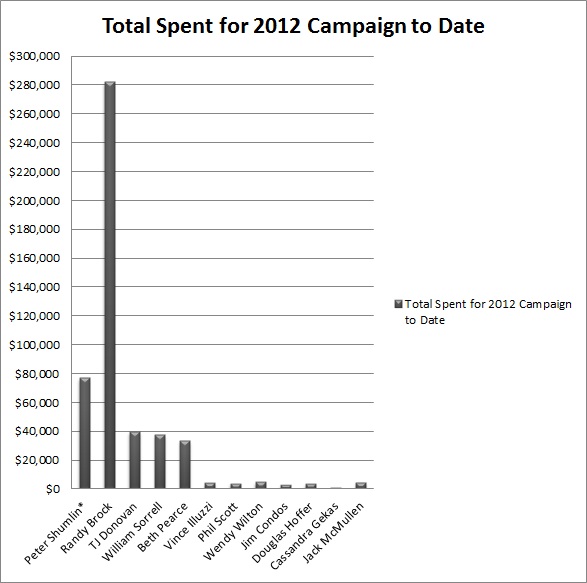 Campaign finance: Graphs and tables of statewide candidate overview
