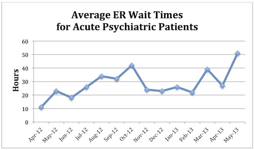 Emergency room wait times for Vermont psychiatric patients hit a high