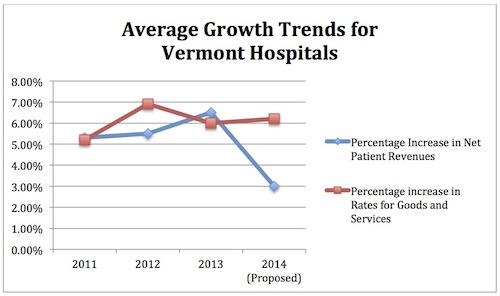Hospital budgets reflect higher costs, lower use