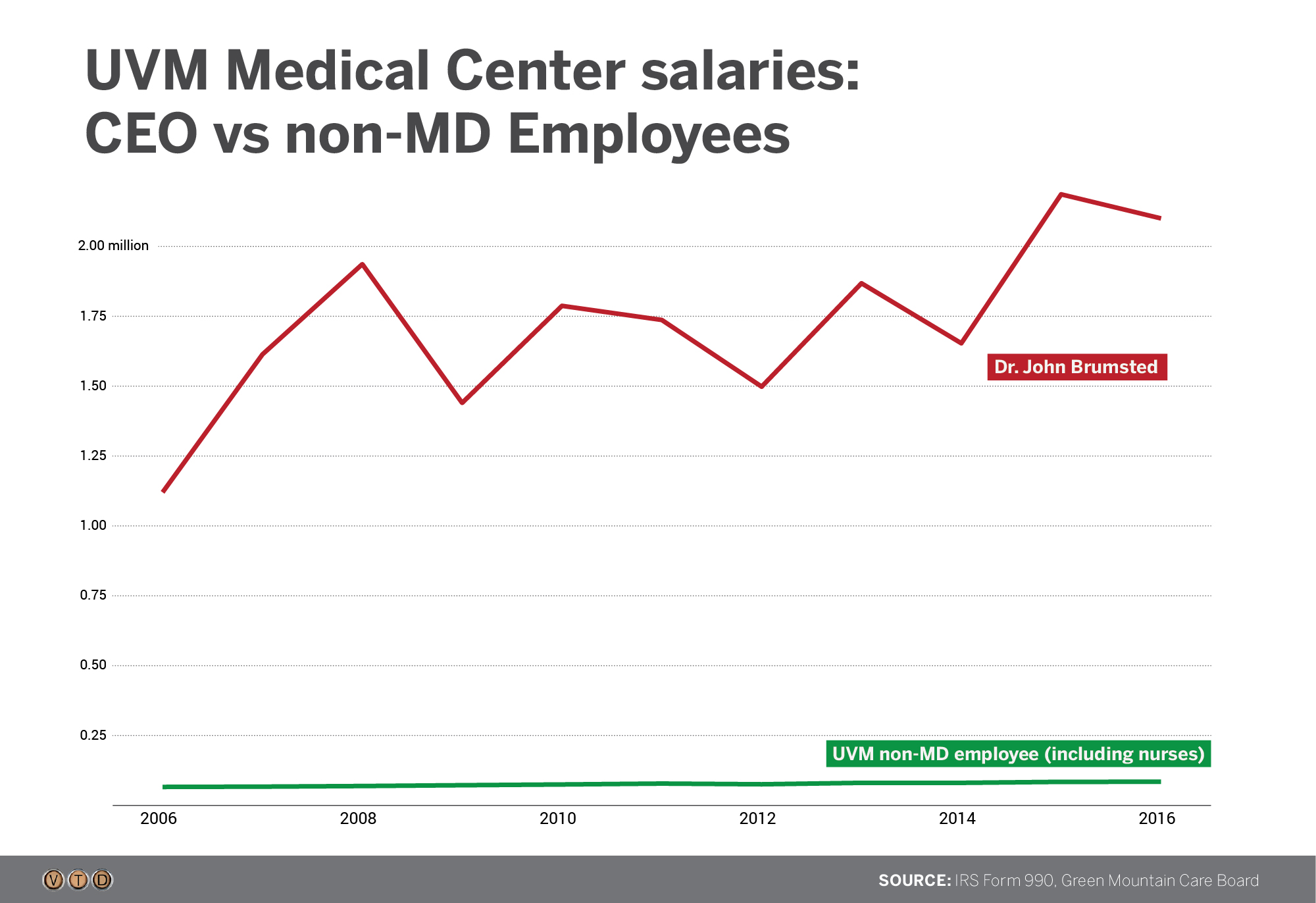 UVM nurses balk at hospital spending as filings disclose executive pay ...