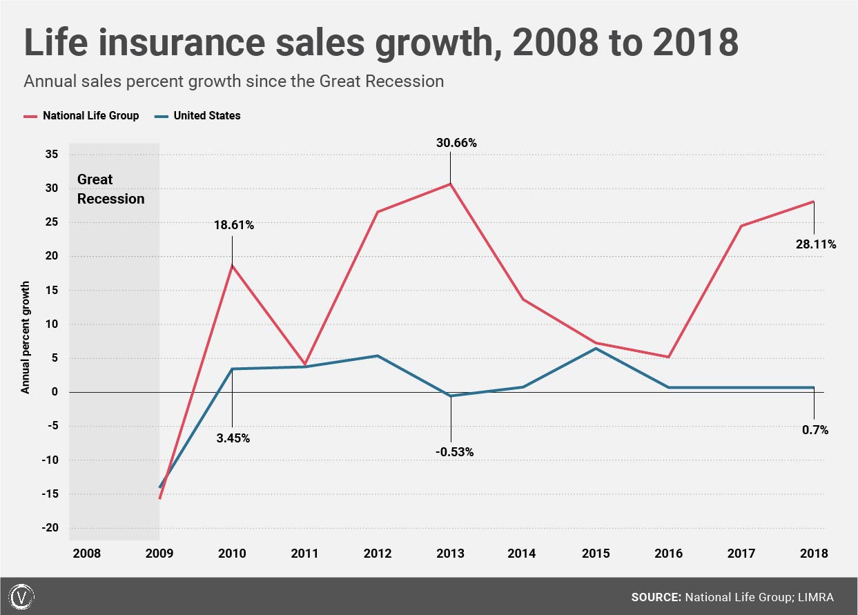 National Life sales outpace national trends - VTDigger