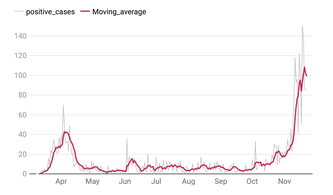 Covid-19 case count remains in 80s; state breaks daily test record ...