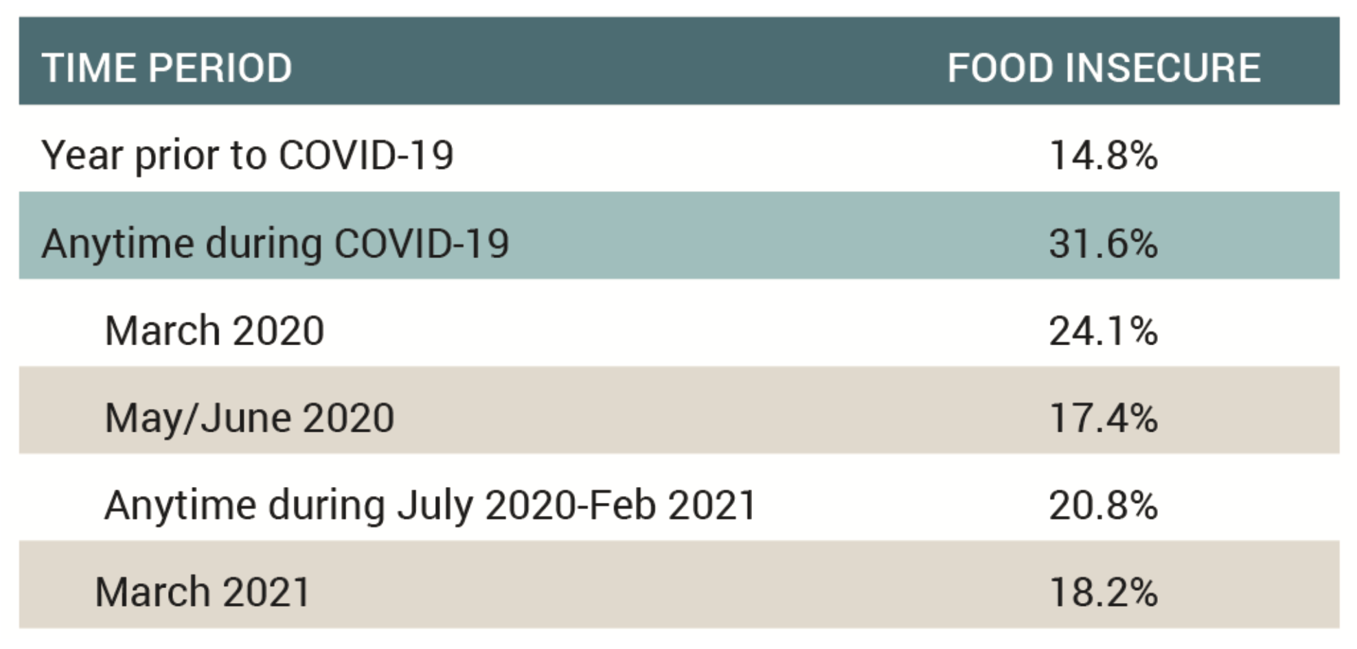 SNAP benefits to increase for Vermonters still facing high levels of ...
