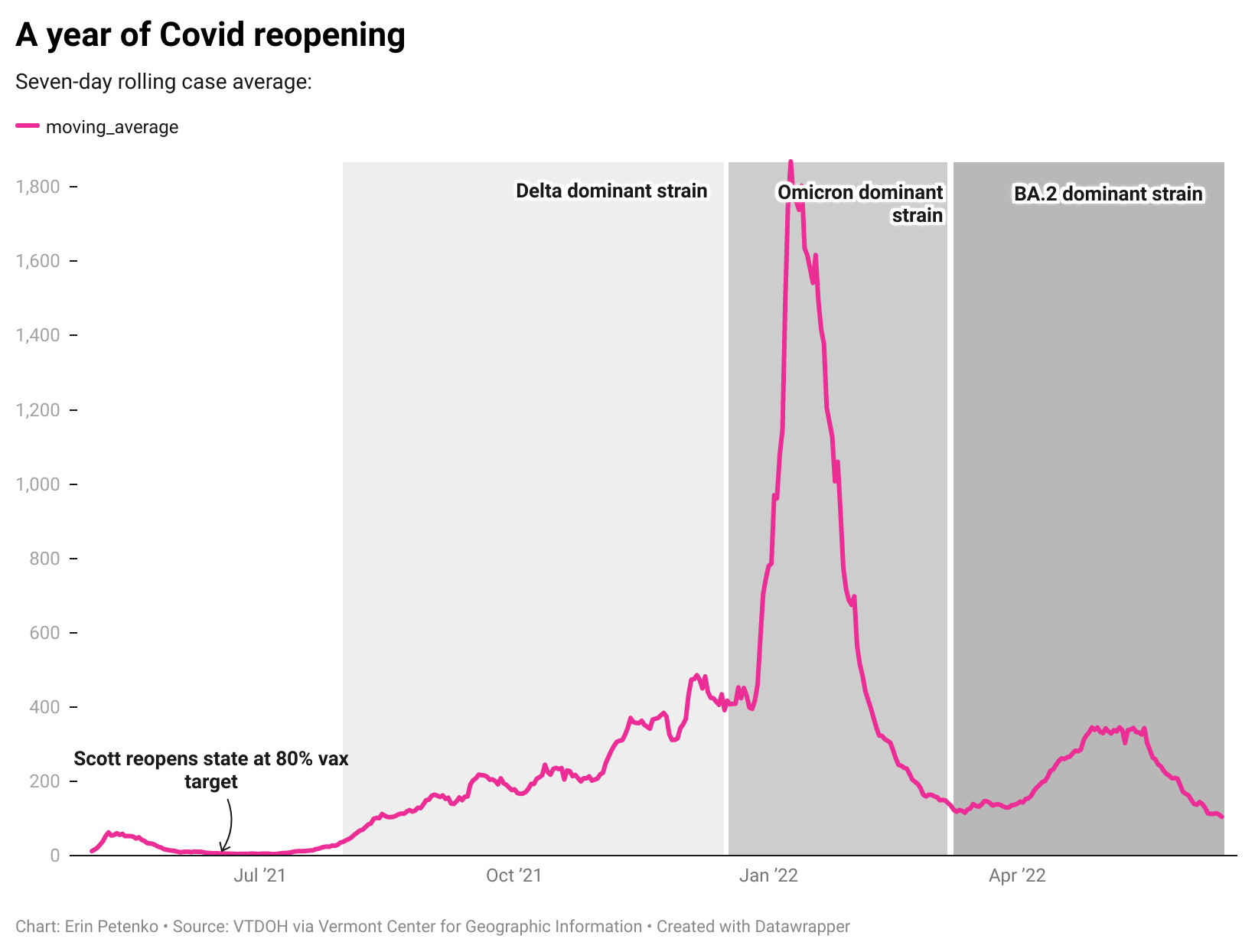 A look back at a year of a ‘reopened’ Vermont - VTDigger