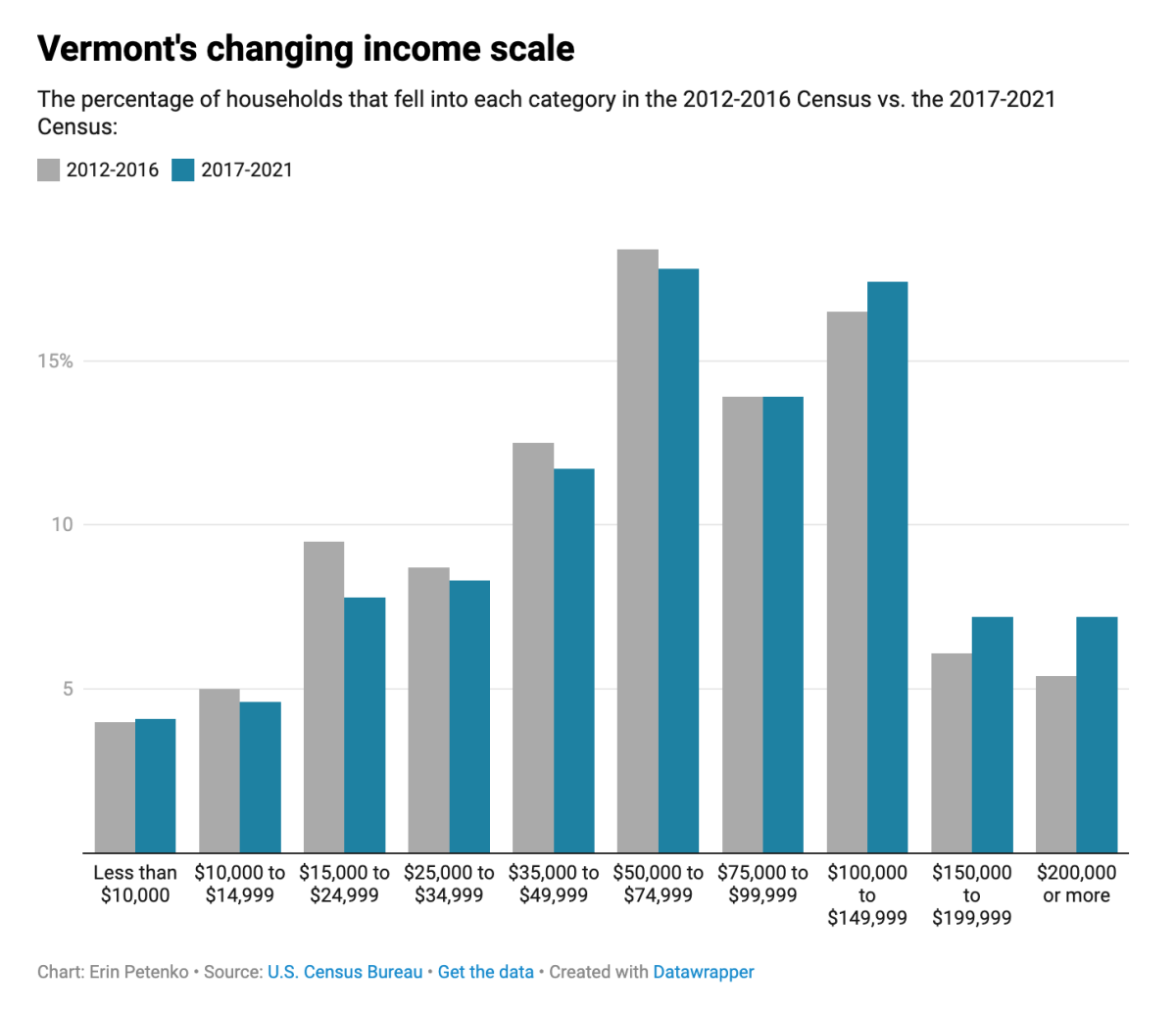New Census data shows that Vermonters are doing better, but experts are ...