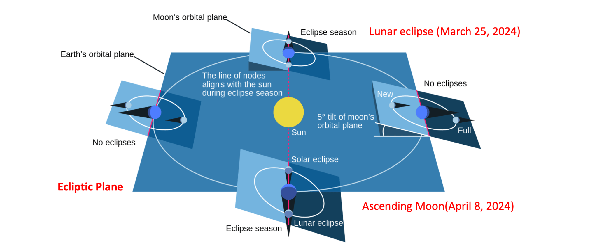 Eclipse Q&A: Vermont astrophysicist on what to watch in Monday’s sky ...