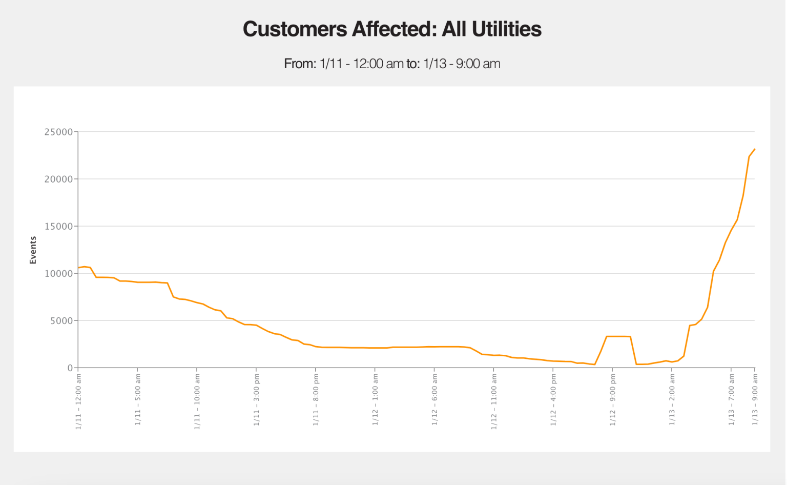 After brief respite, Vermont power outages soar again on Saturday ...