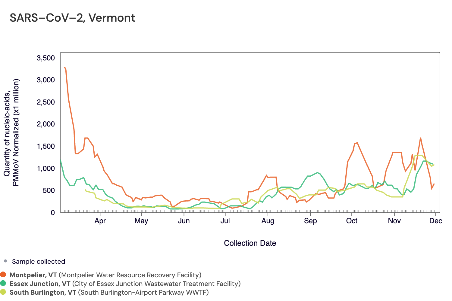 Vermont is changing how it tracks Covid-19 in the state’s wastewater ...