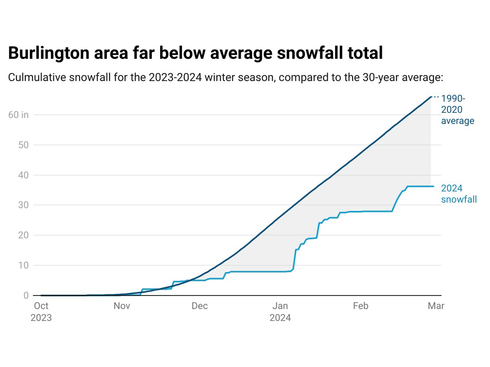 Warmest winter on record: Several Vermont communities hit new highs ...
