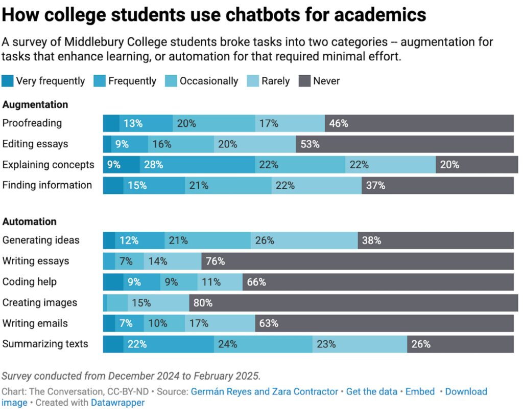 Research at Middlebury College reveals nuanced story about artificial ...